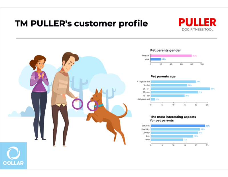 Pet parent profile unveiled by COLLAR - GlobalPETS