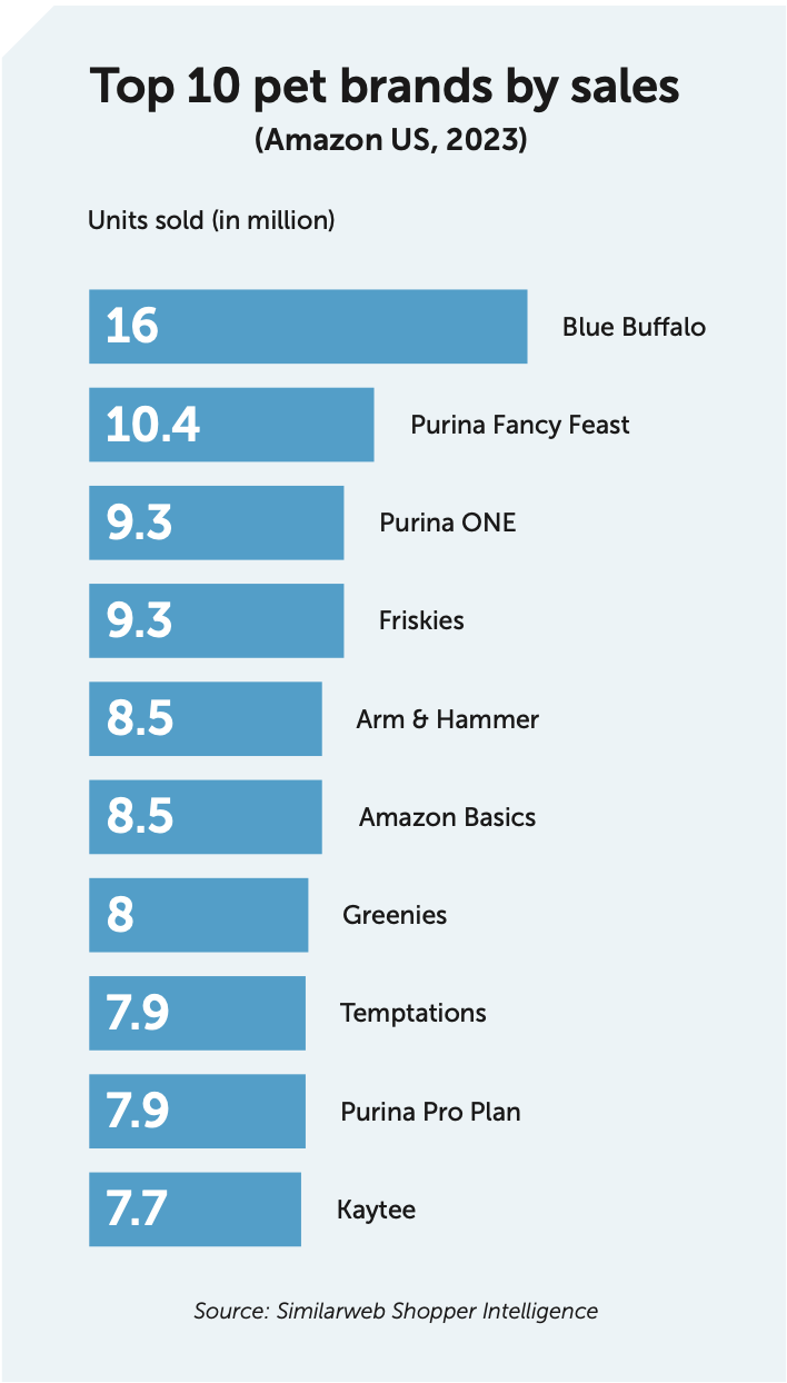US pet supply sales on Amazon up by a quarter - GlobalPETS