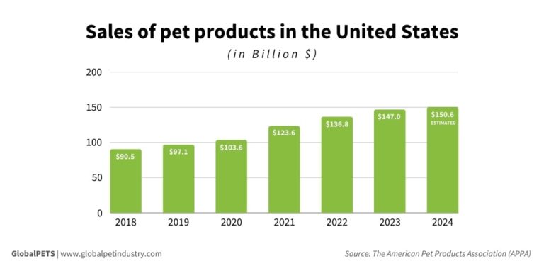 The pet industry in the United States - GlobalPETS
