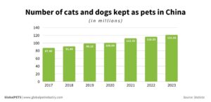 The pet industry in China - GlobalPETS