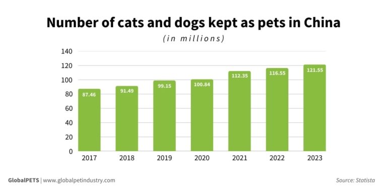 The pet industry in China - GlobalPETS