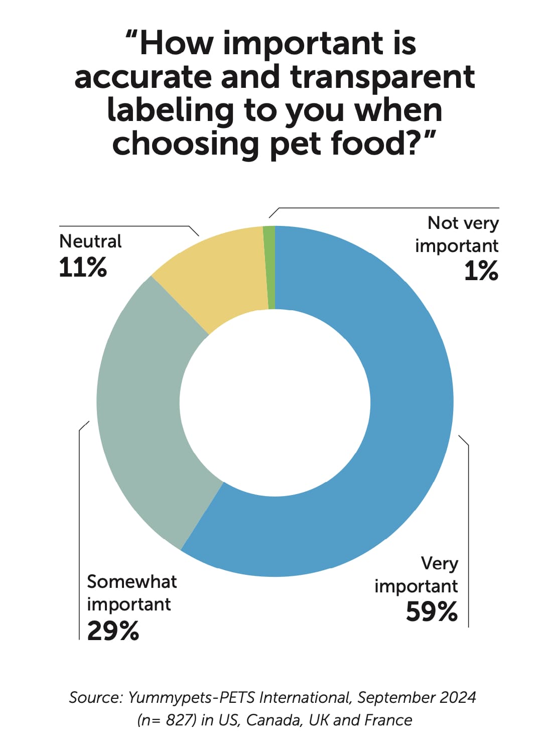 Survey reveals consumers have issues with how pet food is described ...