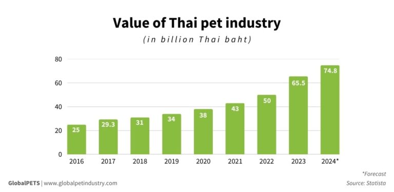 The pet industry in Thailand - GlobalPETS