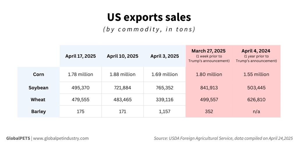 Data: US commodities show signs of disruption as stop-start trade war ...