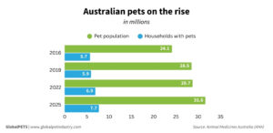 Exclusive: Pet population in Australia grows 10% in 3 years - GlobalPETS