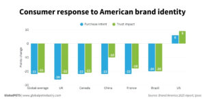 International shoppers prefer global over American brands, Ipsos says ...