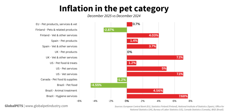 Inflation snapshot: Price of pet services outpaced goods in 2025 ...