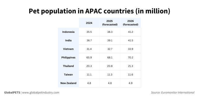 Data: Pet population trends in Asia-Pacific - GlobalPETS