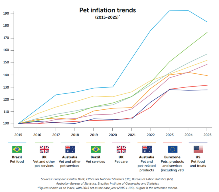 2015-2025: A decade of petflation - GlobalPETS