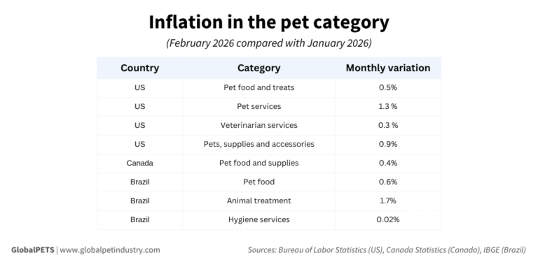Inflation snapshot: Pet inflation holds firm in February with further ...