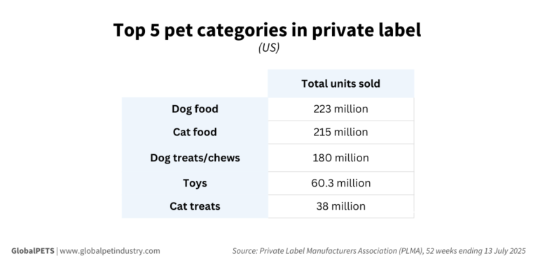 Data: Which pet products thrive under private labels? - GlobalPETS