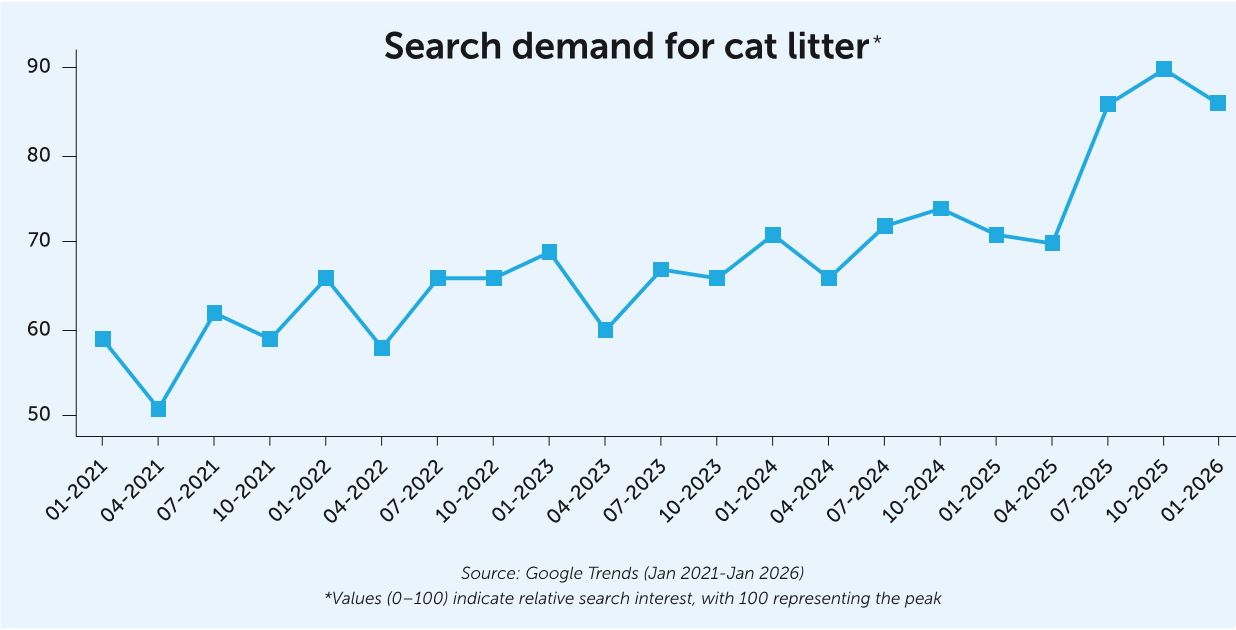 Pick of the litter: the latest in cat waste solutions - GlobalPETS
