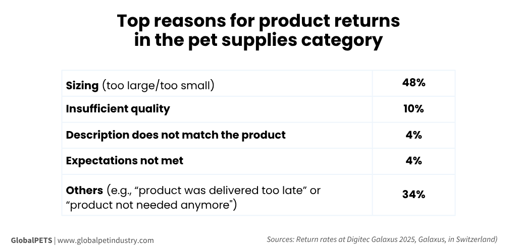 Pet supplies among least returned e-commerce categories in Switzerland ...