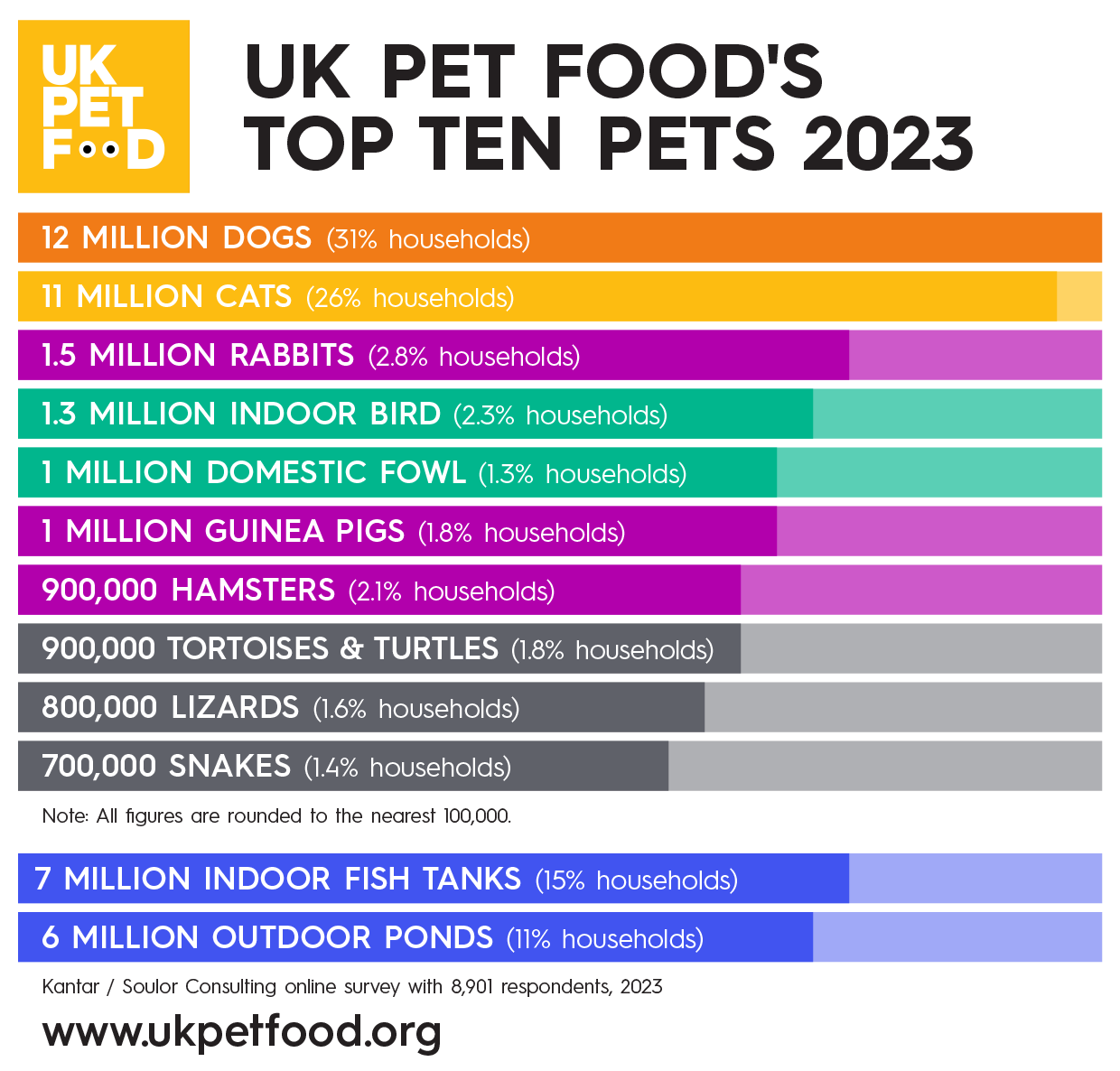 Which are the UK’s top 10 pets? - GlobalPETS